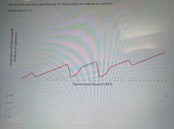 Based on the provided graph following TCP Reno, what | Chegg.com