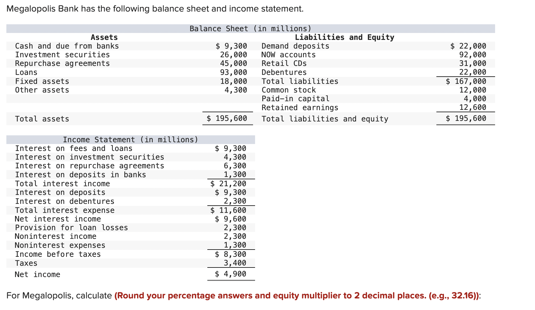 Solved Megalopolis Bank has the following balance sheet and | Chegg.com