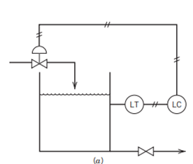 Solved Consider the level control loop shown in the figure | Chegg.com