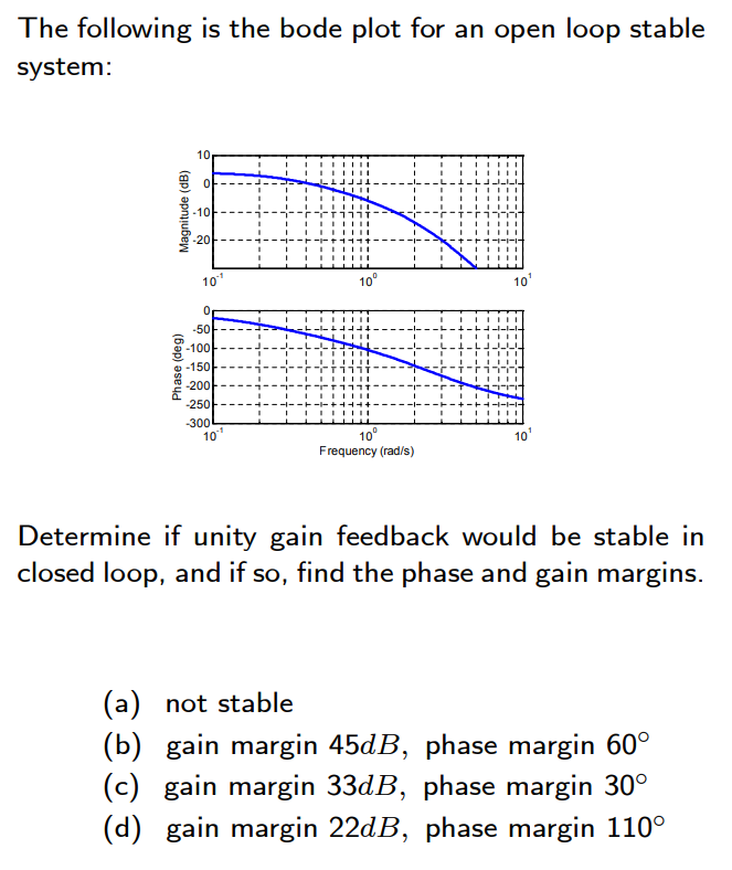 Solved The following is the bode plot for an open loop | Chegg.com