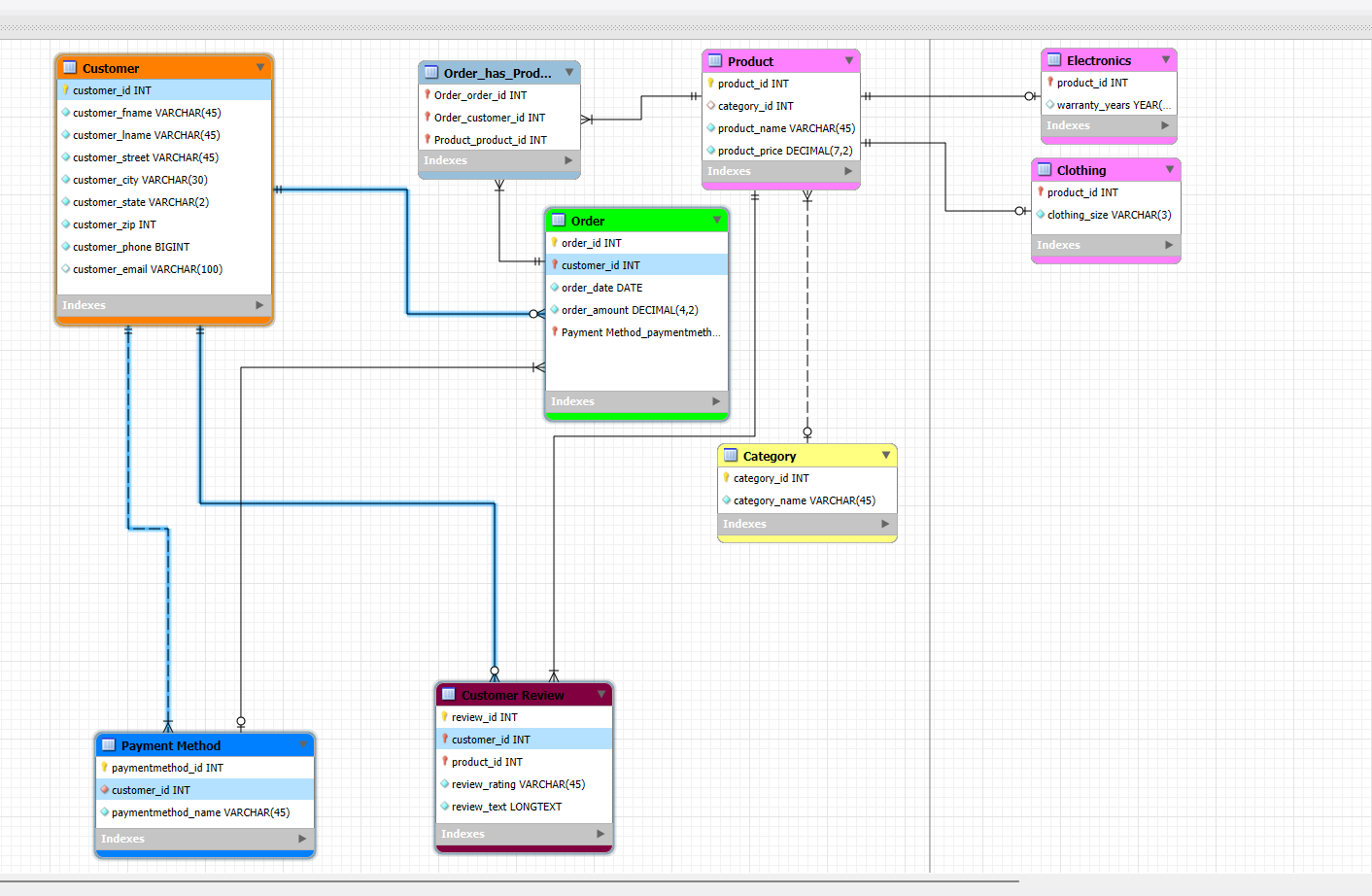 Solved Does this ERD look correct with the following | Chegg.com