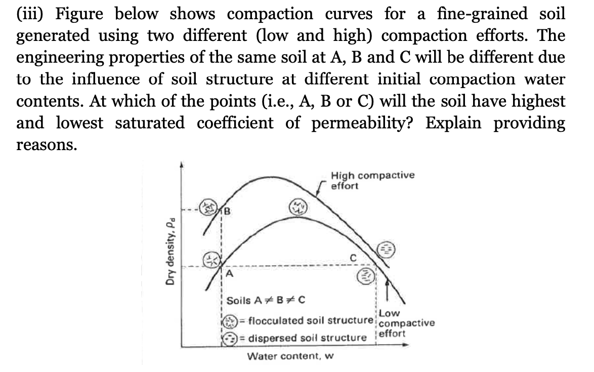 Solved (iii) Figure below shows compaction curves for a | Chegg.com