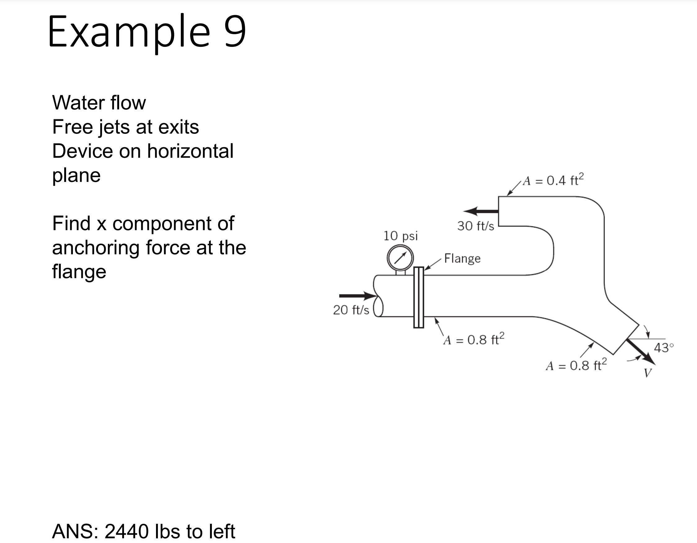 Solved Example 9 Water flow Free jets at exits Device on | Chegg.com