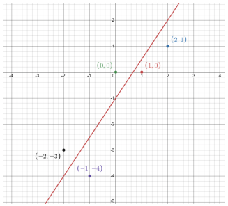 Solved Find the sum-of squares error E for the least-squares | Chegg.com