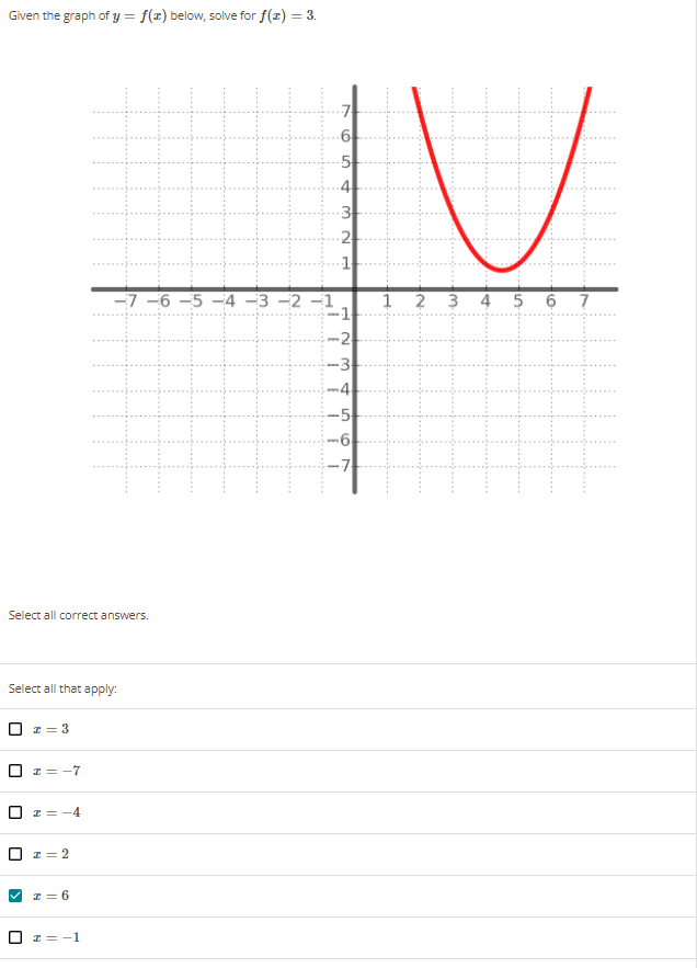 Solved Given the graph of y=f(x) below, solve for f(x)=3 . I | Chegg.com