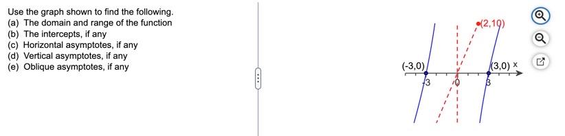 Solved Use the graph shown to find the following. (a) The | Chegg.com