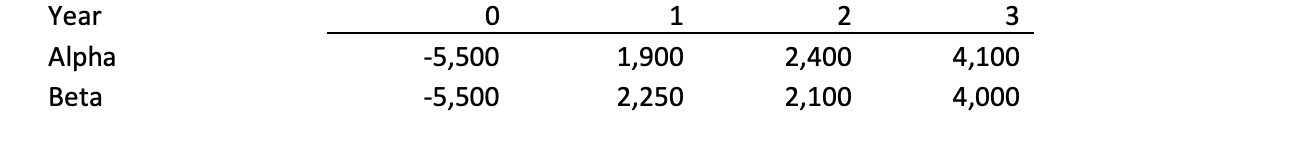 Solved \begin{tabular}{lrrrr} Year & 0 & 1 & 2 & 3 \\ \cline | Chegg.com