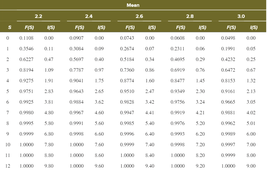 Solved Additional Algo 14-10 Choosing an Order-Up-To Level - | Chegg.com
