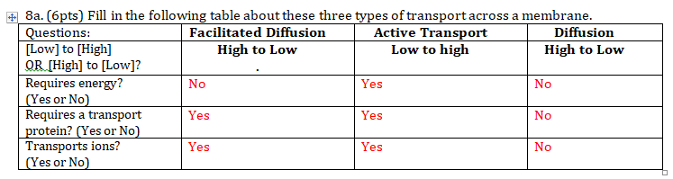 Solved Fill in the following table about these three types | Chegg.com