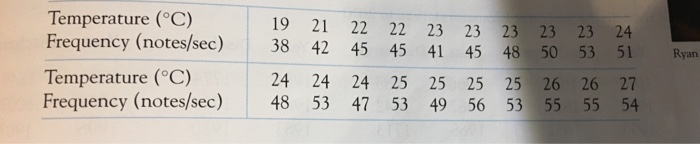 Solved 23.10 Frog mating calls: estimating slope. Exercise | Chegg.com