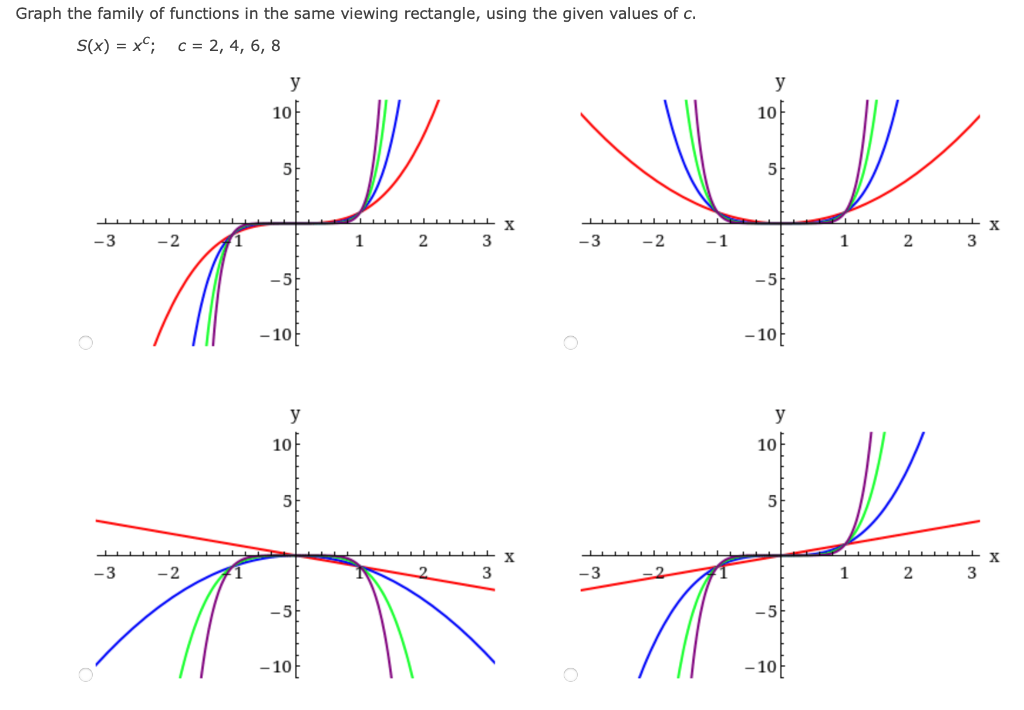 Solved Graph the family of functions in the same viewing | Chegg.com