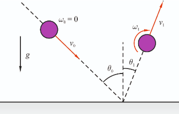 Solved A perfectly elastic ball bounces against a surface | Chegg.com