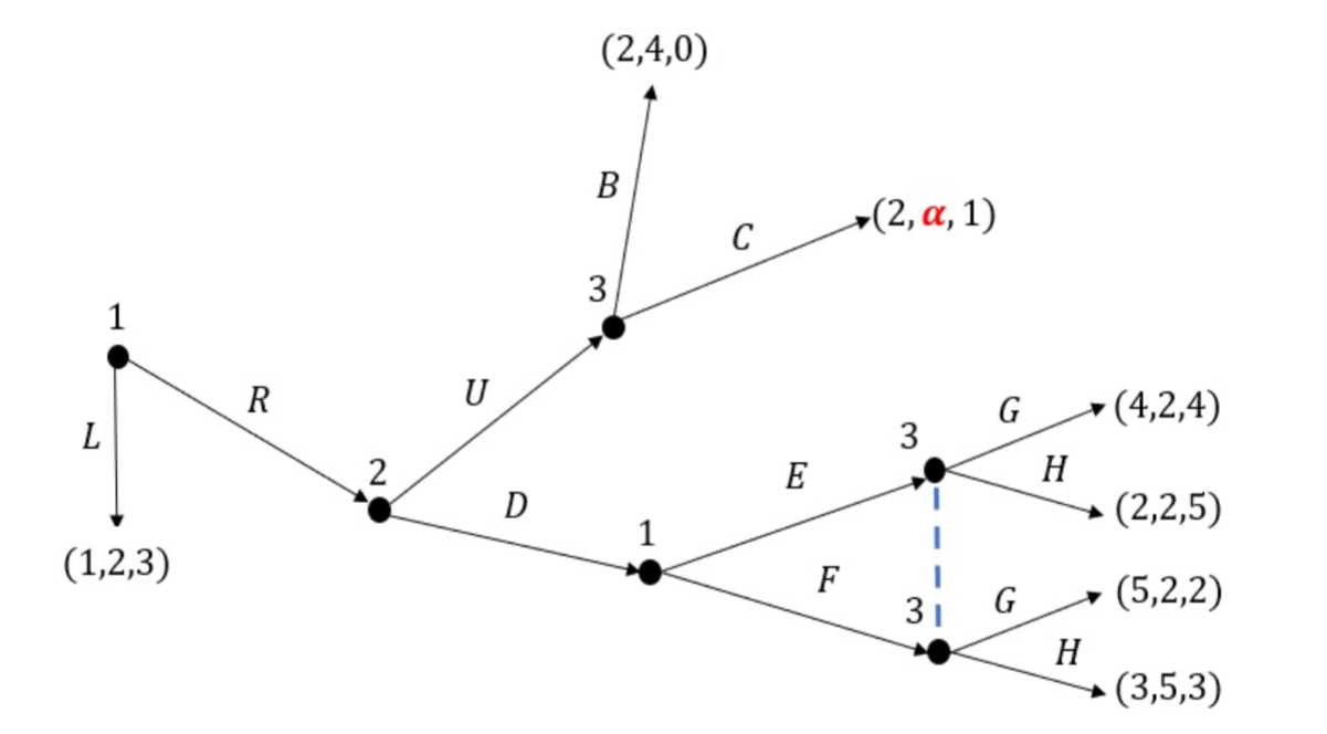 Solved Consider the game in extensive form: Find all the | Chegg.com