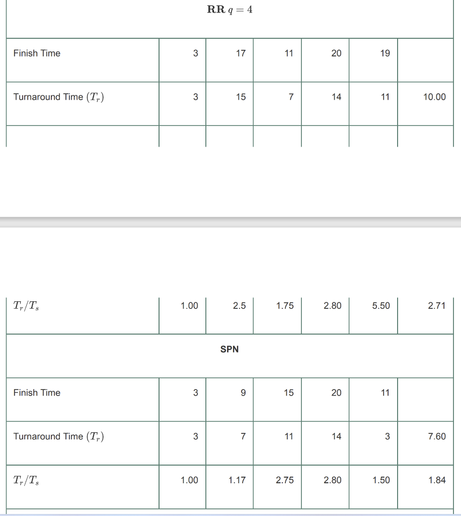 Solved Consider the following set of processes. Perform the | Chegg.com