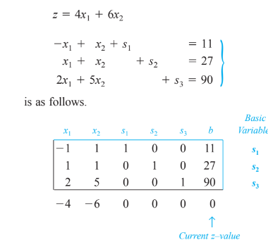 Solved In Exercises 1-4, write the simplex tableau for the | Chegg.com
