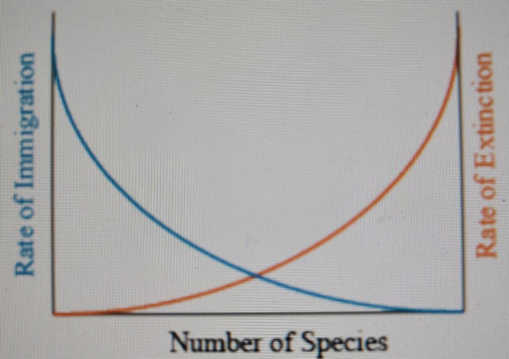 Solved The graph below is data from a 10km2 island that | Chegg.com