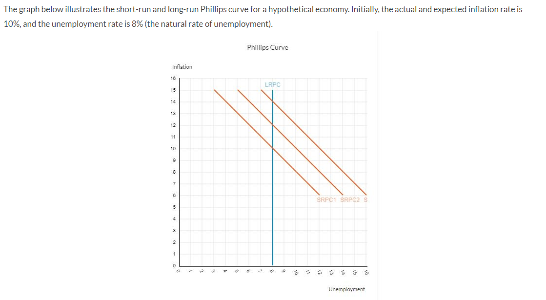 Solved The graph below illustrates the short-run and | Chegg.com