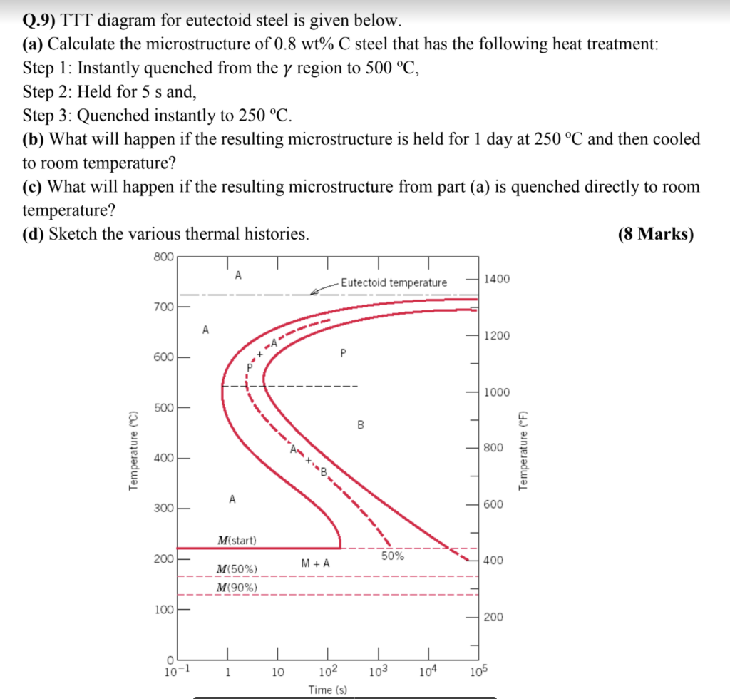 Solved Q.9) TTT diagram for eutectoid steel is given below. | Chegg.com