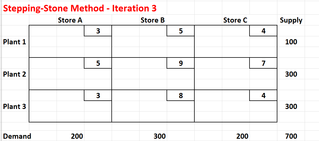 Solved Using the transportation matrices below First, solve | Chegg.com