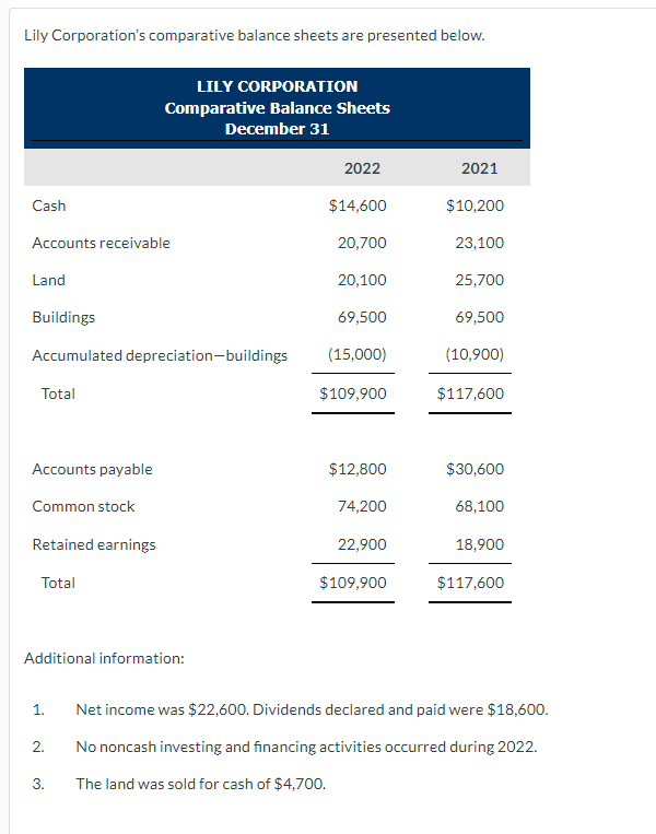 Solved Lily Corporation's comparative balance sheets are | Chegg.com