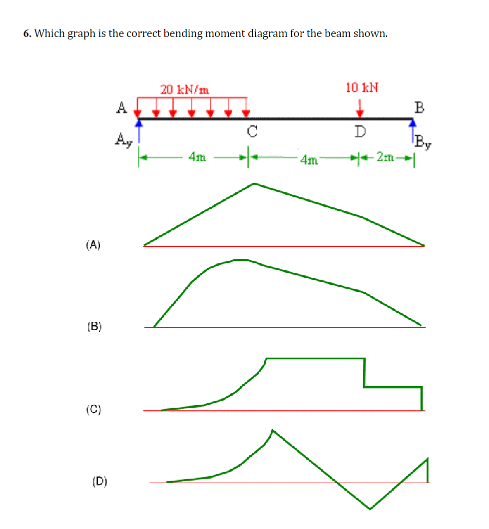 Solved Which graph is the correct bending moment diagram for | Chegg.com