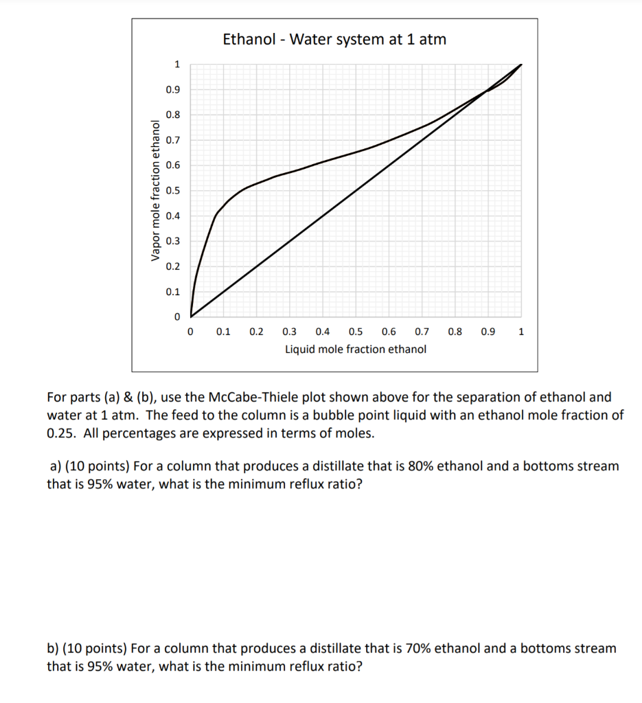 Solved Ethanol - Water system at 1 atm 1 0.9 0.8 0.7 0.6 | Chegg.com