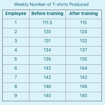 Solved A manager of a t-shirt company wants to analyse an | Chegg.com