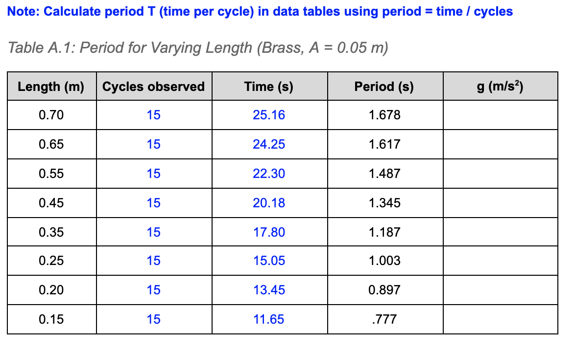 Solved Note: Calculate period T (time per cycle) in data | Chegg.com