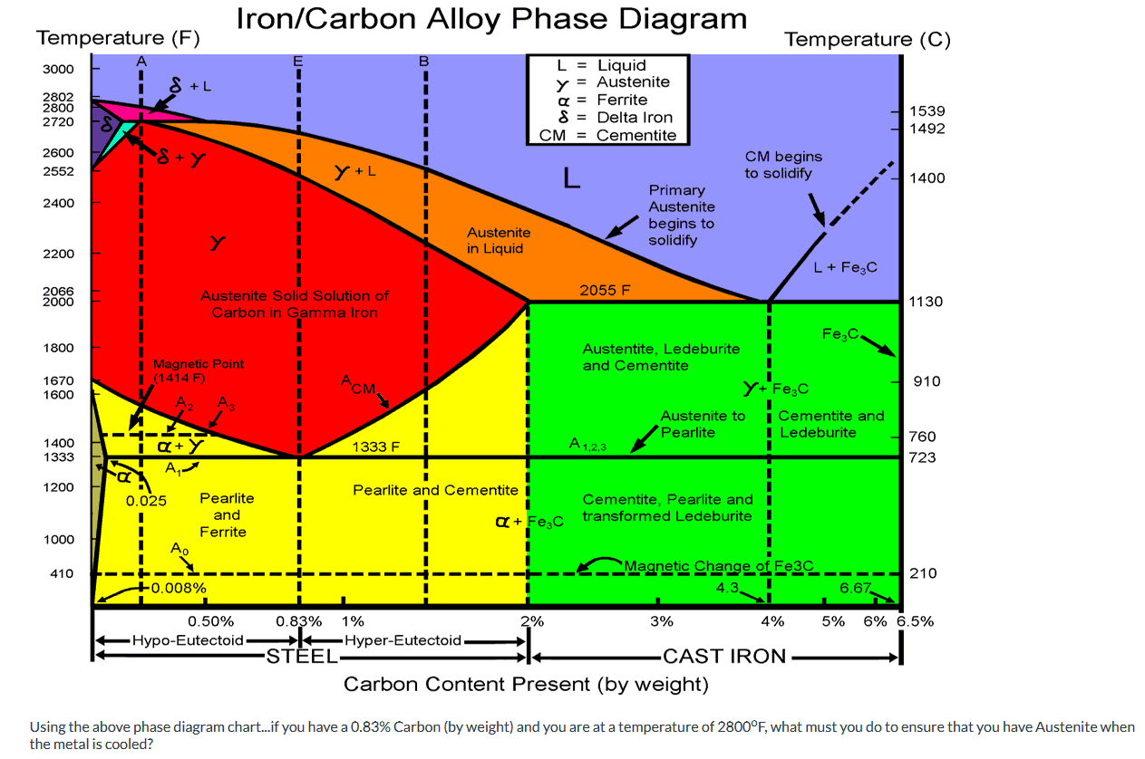 [Solved]: Iron/Carbon Allov Phase Diaaram the metal is cool