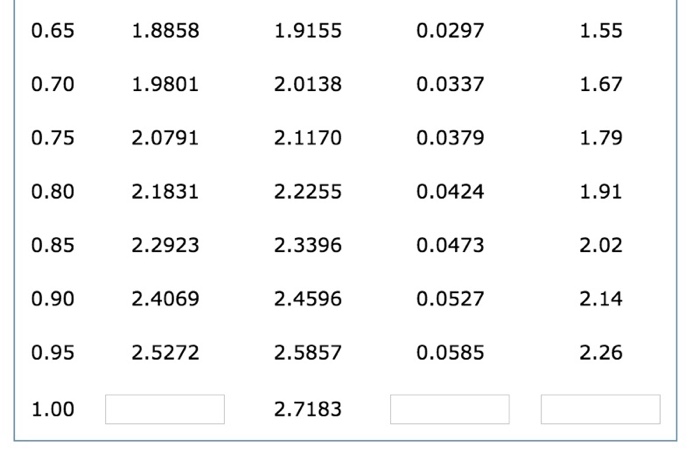 Solved Use Euler's method to obtain a four-decimal | Chegg.com