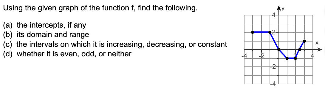 Solved Using the given graph of the function f, find the | Chegg.com