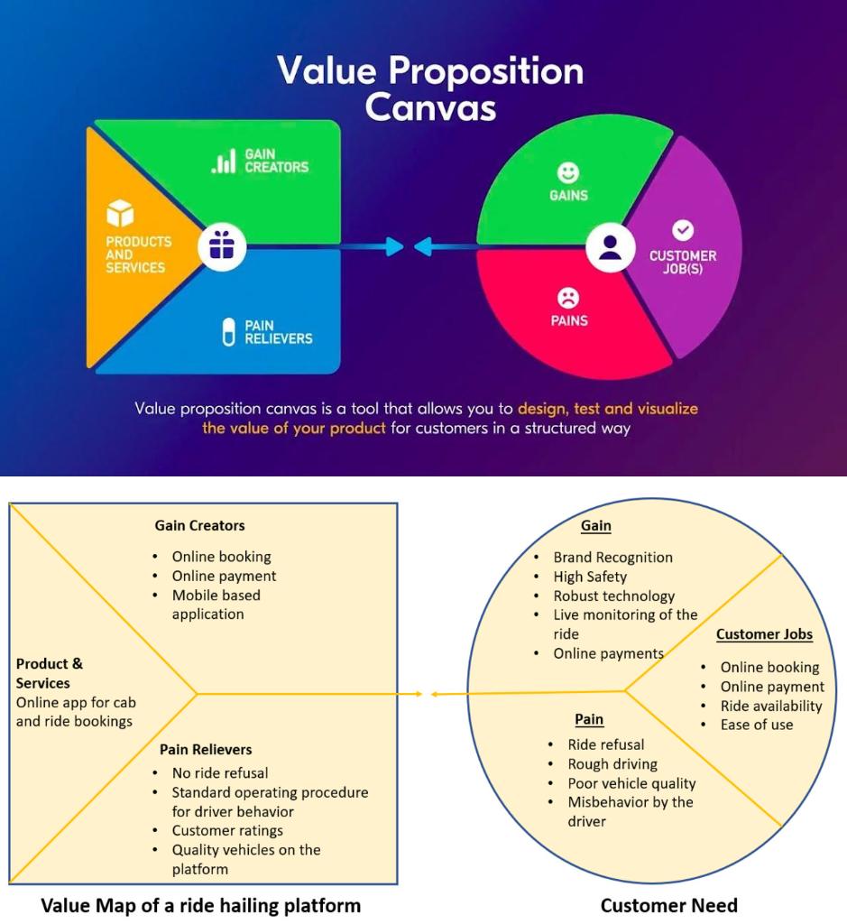 Solved I Need A Map Of Value Proposition Canvas VPC Chegg
