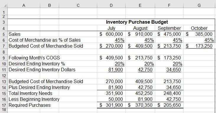 Solved А. B D E F G 1 2 3 Inventory Purchase Budget July | Chegg.com