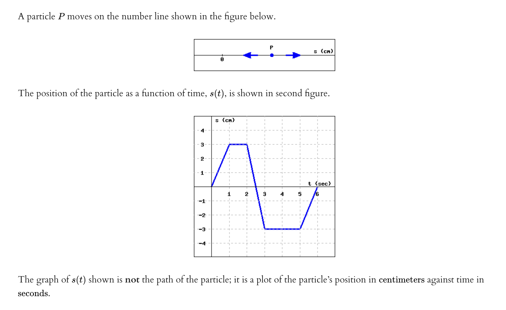 Solved A particle P moves on the number line shown in the | Chegg.com