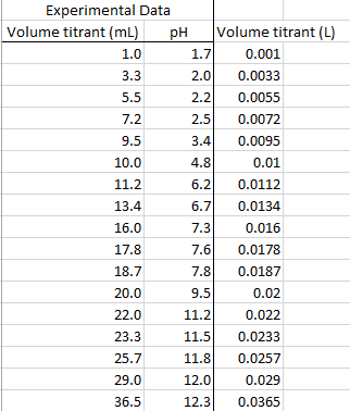 Solved 1. Please graph the titration data and describe what | Chegg.com