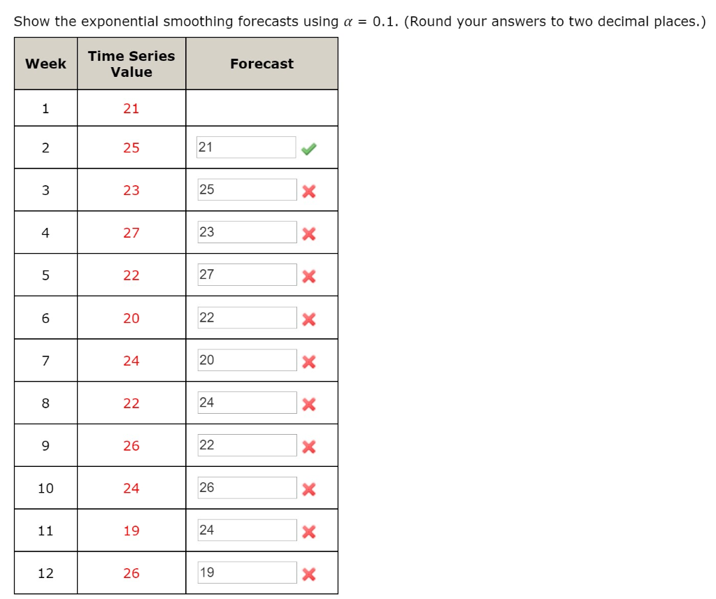 Solved Show the exponential smoothing forecasts using a = | Chegg.com