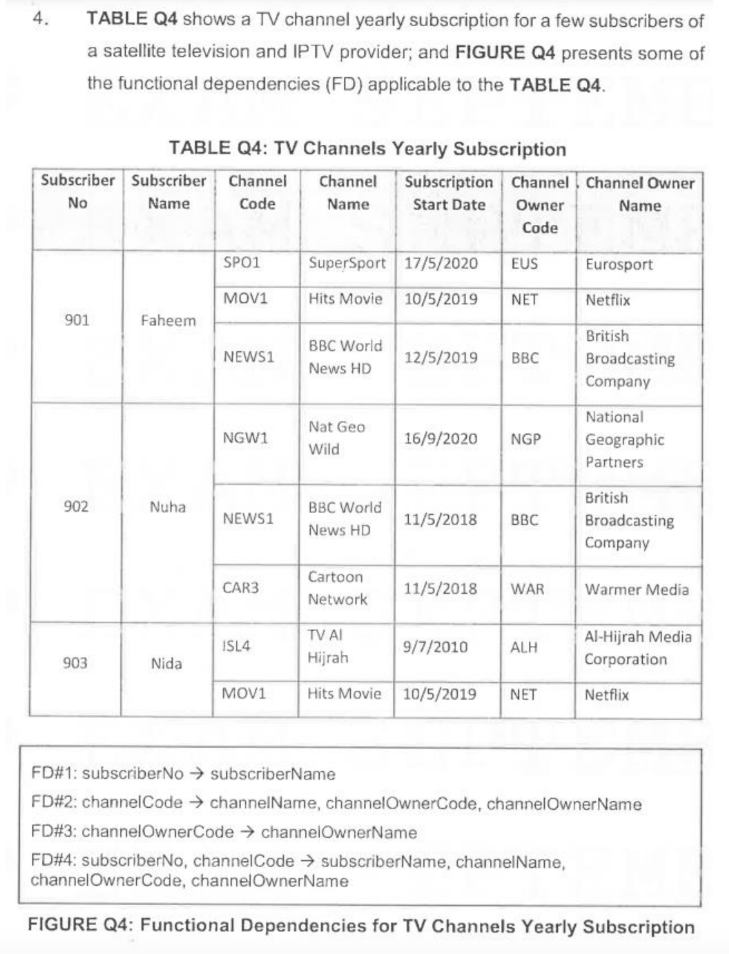 Solved 4. TABLE Q4 shows a TV channel yearly subscription | Chegg.com