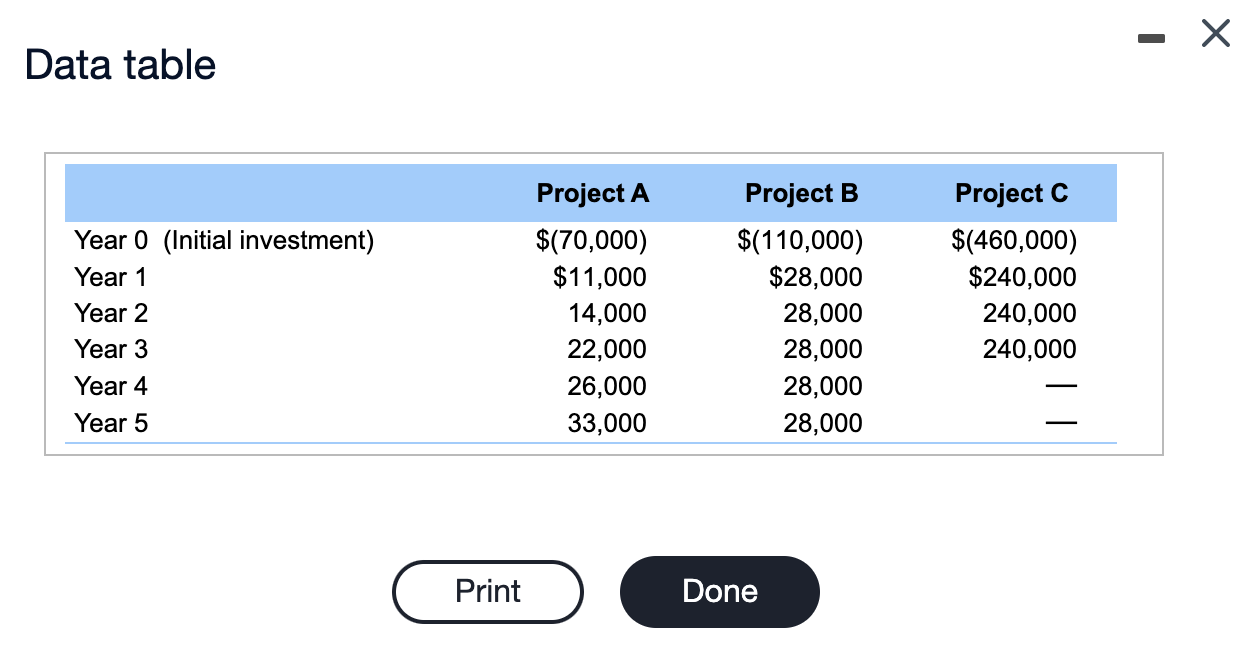 Solved - Х Data table Year 0 (Initial investment) Year 1 | Chegg.com