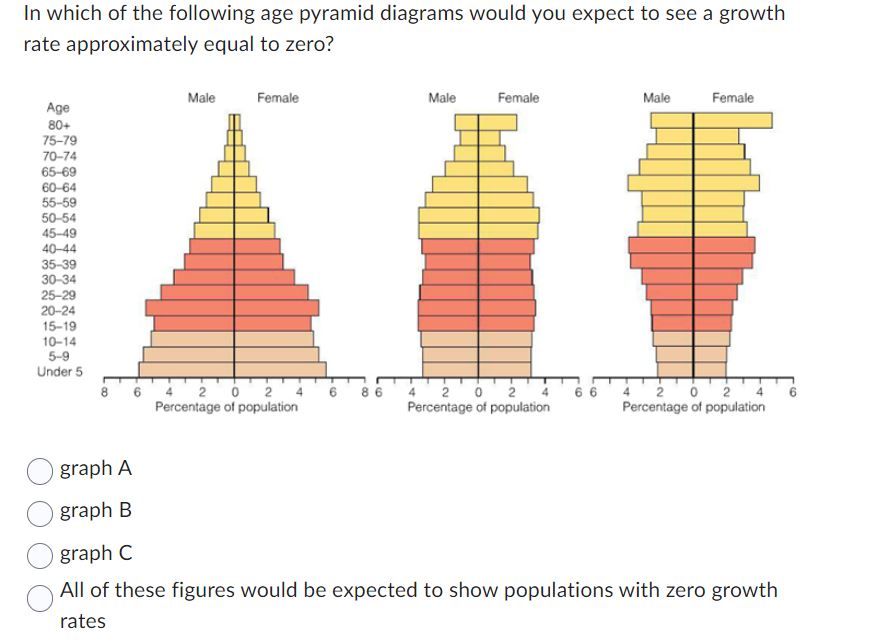 Solved In which of the following age pyramid diagrams would | Chegg.com