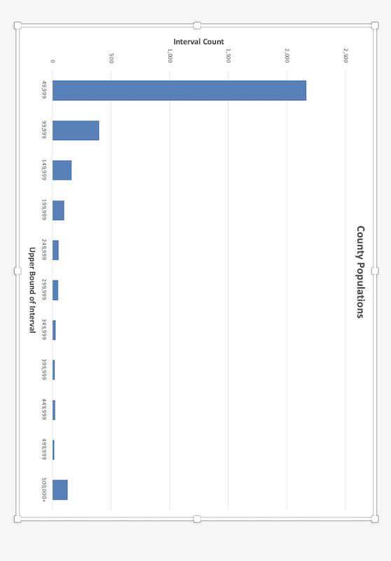 Solved 1.Is the Census 2010 population data positively or | Chegg.com