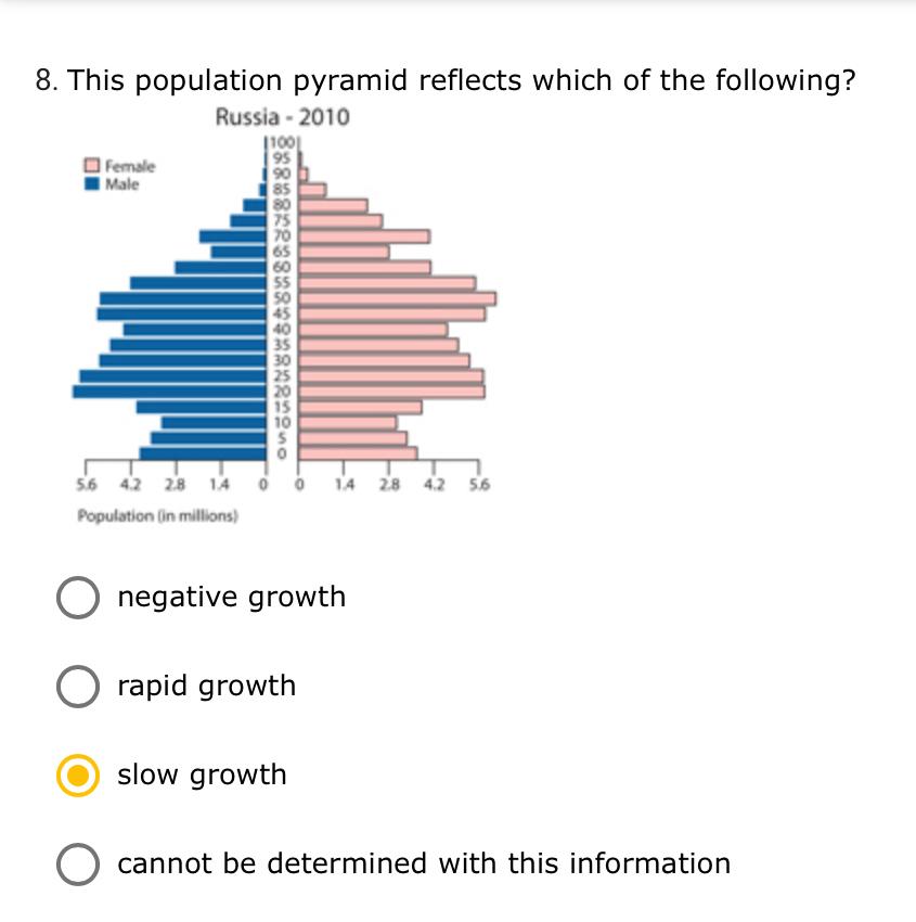 Russia Population Pyramid