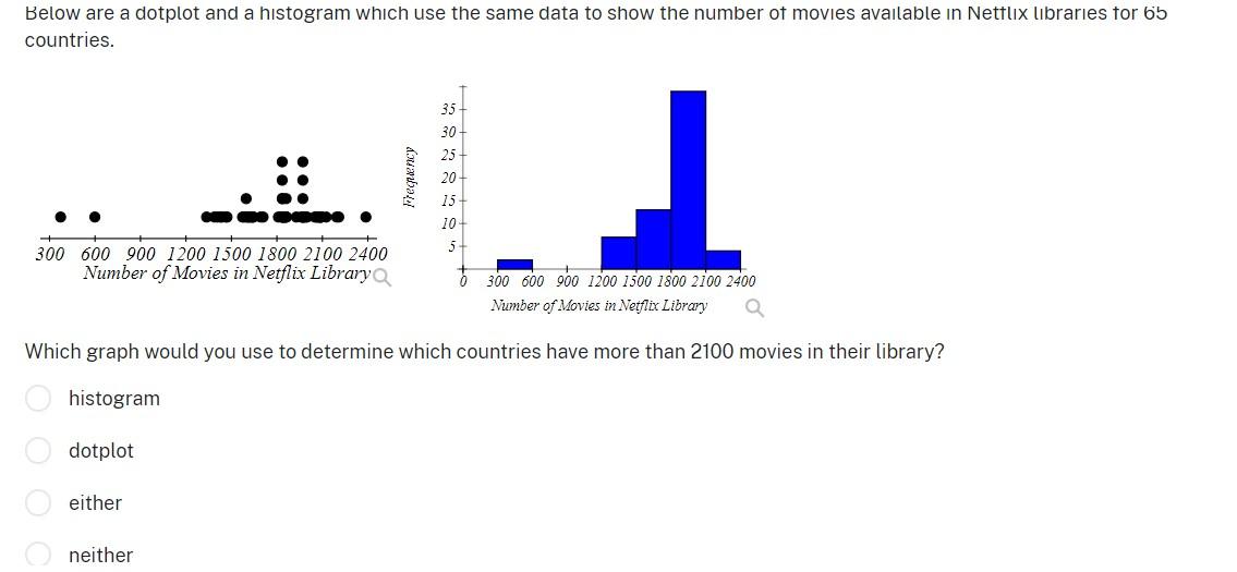 Solved The following histogram displays the debut year of | Chegg.com