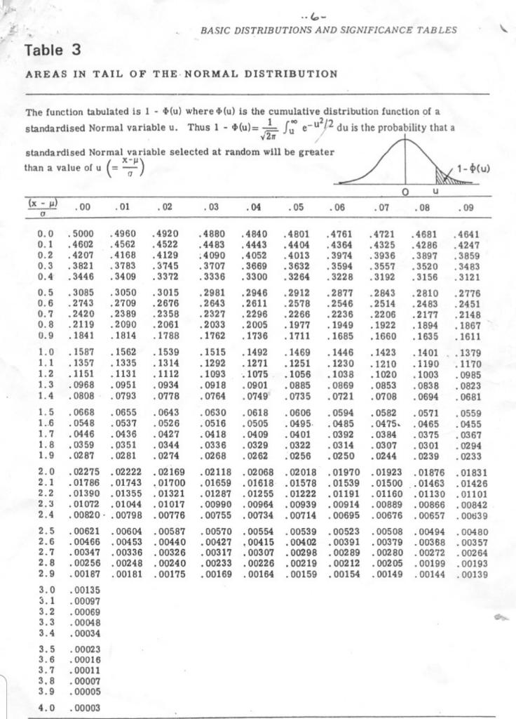 Solved BASIC DISTRIBUTIONS AND SIGNIFICANCE TABLES Table 3 | Chegg.com