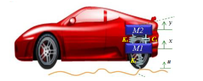 Obtain the transfer function of the automobile | Chegg.com