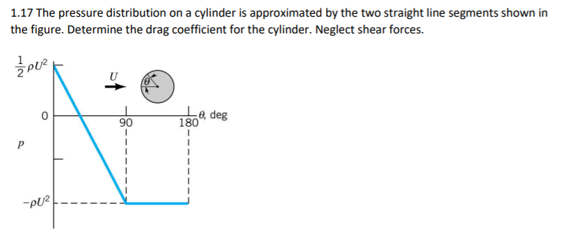 Solved 1.17 The pressure distribution on a cylinder is | Chegg.com