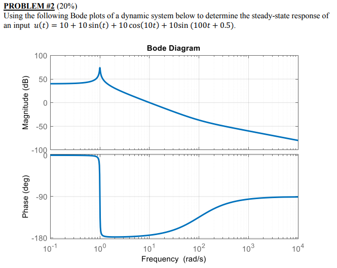PROBLEM #2 (20%) Using the following Bode plots of a | Chegg.com