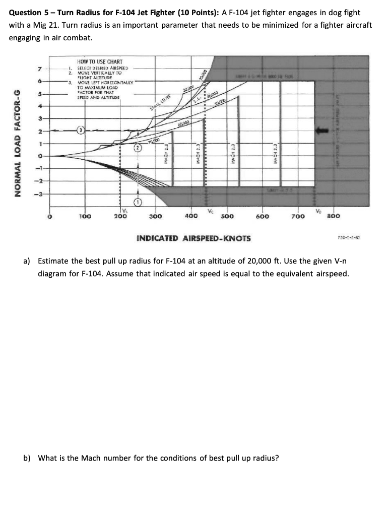 Solved Question 5 - Turn Radius for F-104 Jet Fighter (10 | Chegg.com