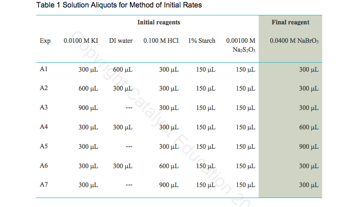 Table 1 Solution Aliquots for Method of Initial Rates | Chegg.com