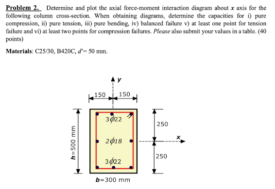 Problem 2. ﻿Determine and plot the axial force-moment | Chegg.com