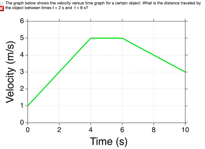 Solved The graph below shows the velocity versus time graph | Chegg.com